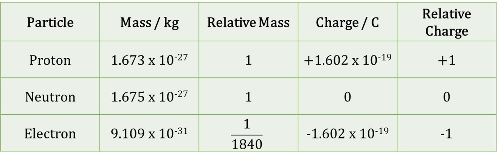 1.7 The number of protons, neutrons and electrons in atoms and ions ...