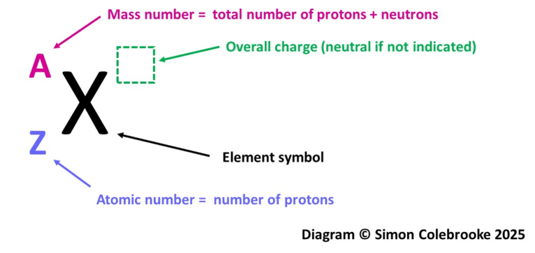 1.7 The number of protons, neutrons and electrons in atoms and ions ...