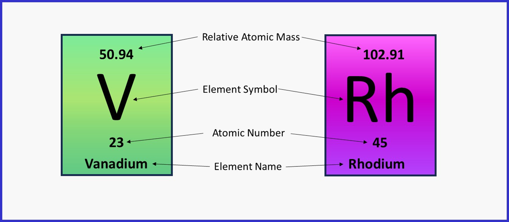 2.1 Elements – Chemistry notes and questions for understanding A-Level