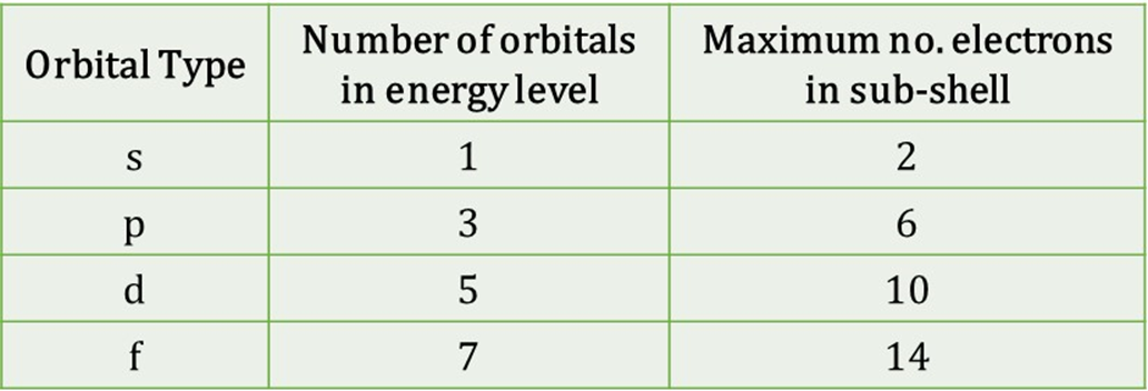 1.8 Electron Energy Levels – Chemistry Explanations and questions for ...