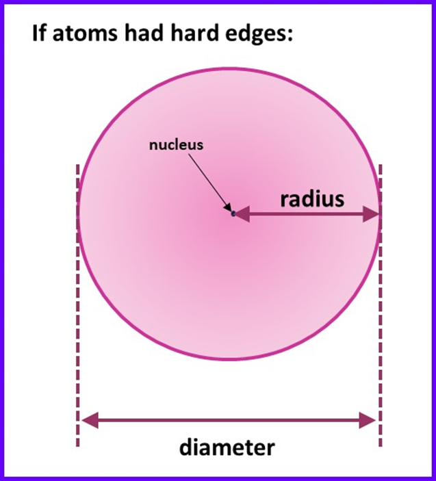 2.6 Atomic Radius – Chemistry Explanations and questions for ...