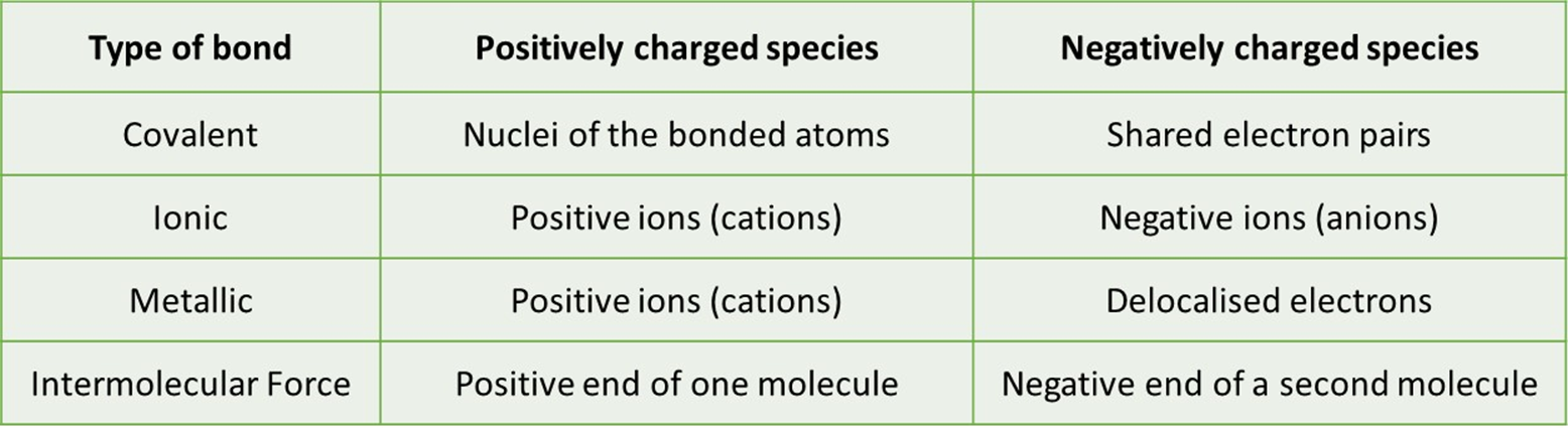 3.1 What are bonds? – Chemistry notes and questions for understanding A ...