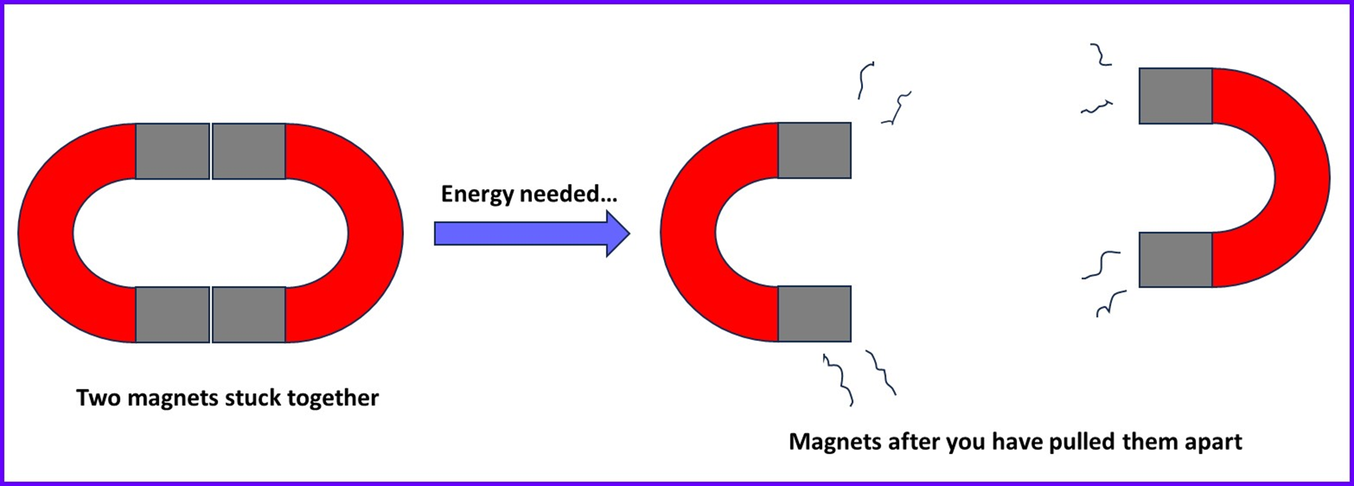 3.1 What are bonds? – Chemistry notes and questions for understanding A ...