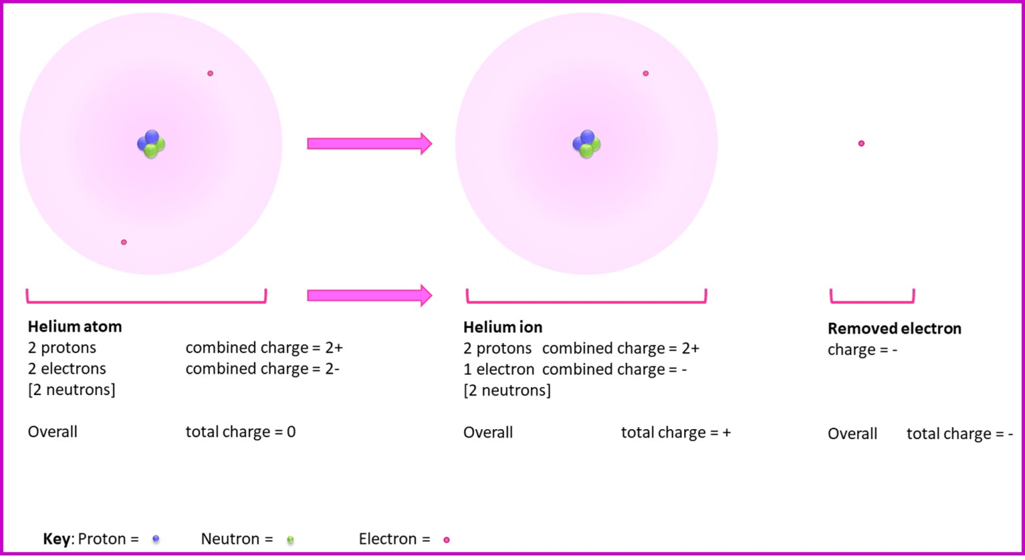 1.9 Ionisation Energy 1: Successive Ionisations – Chemistry ...