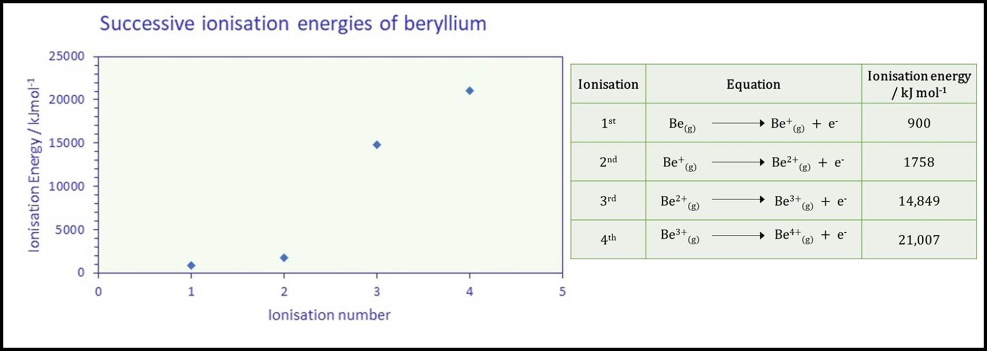 1.9 Ionisation Energy 1: Successive Ionisations – Chemistry ...