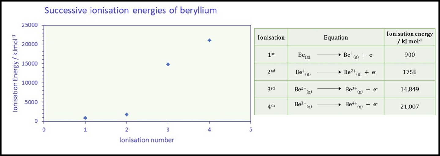 1.9 Ionisation Energy 1: Successive Ionisations – Chemistry ...