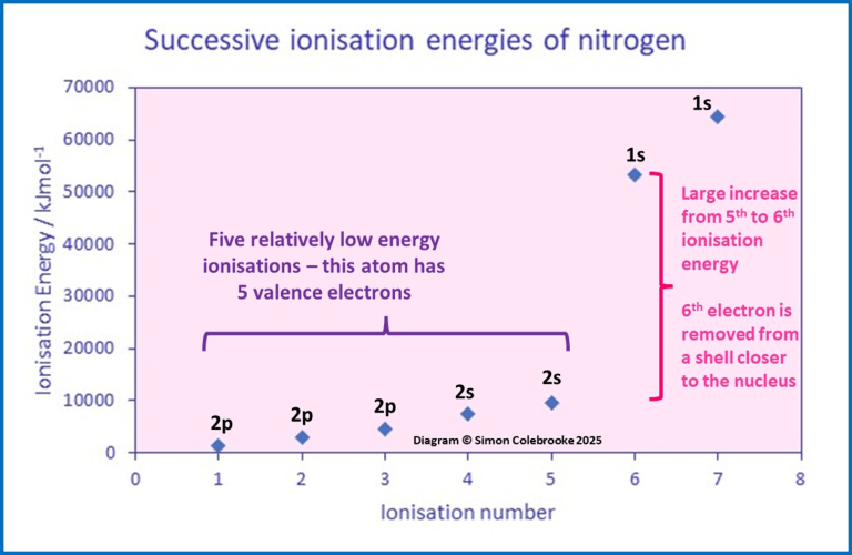 1.9 Ionisation Energy 1: Successive Ionisations – Chemistry ...