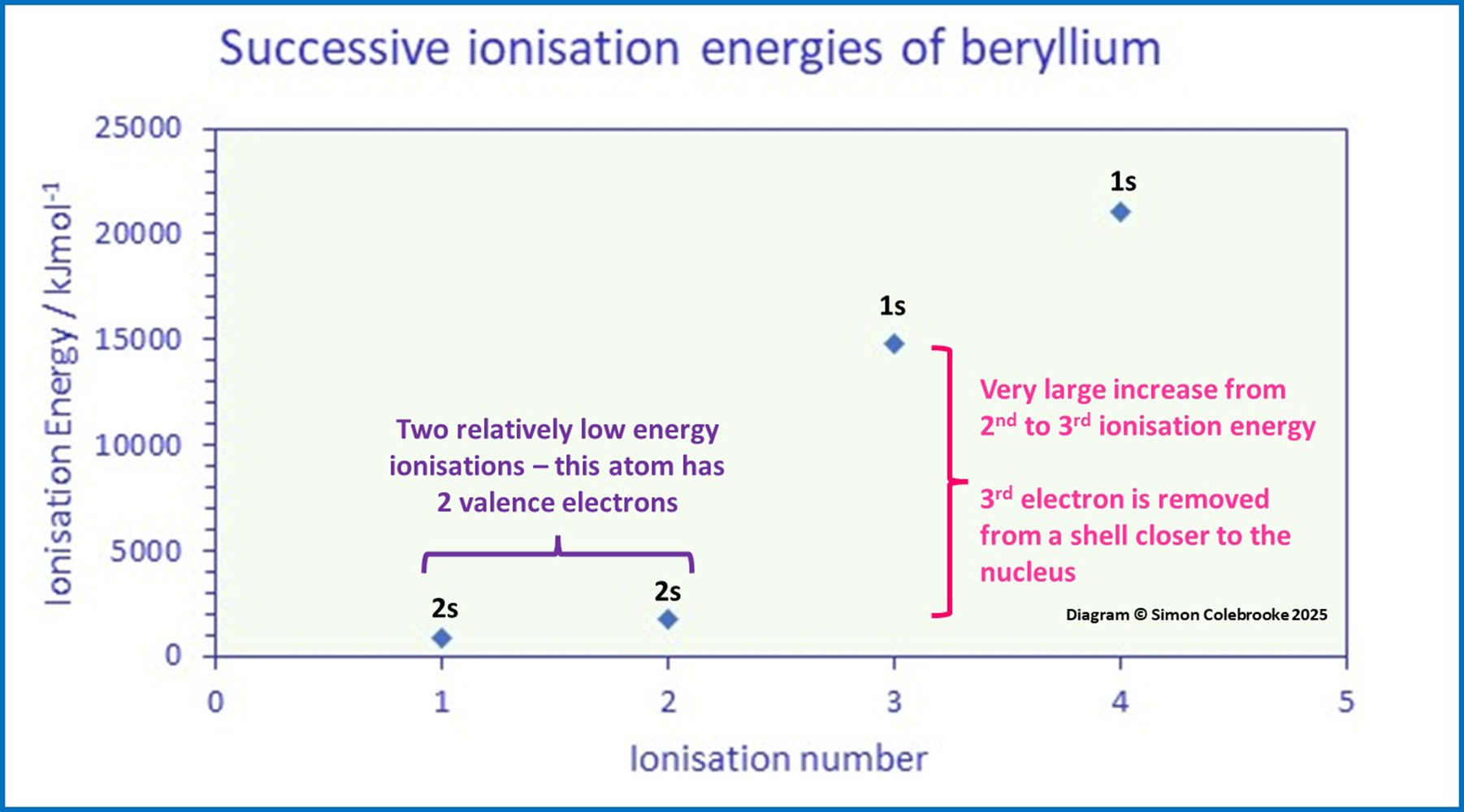 1.9 Ionisation Energy 1: Successive Ionisations – Chemistry ...