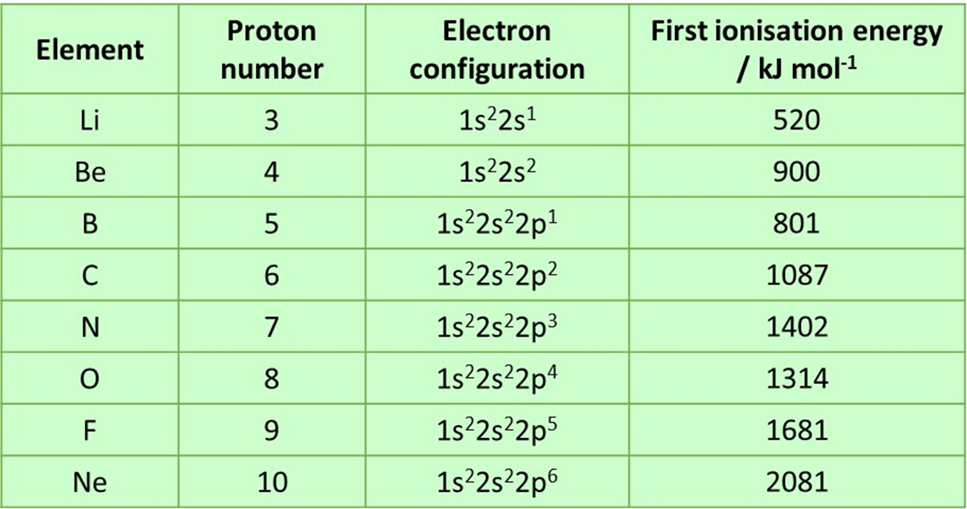 2.7 Trends in first ionisation energy – Chemistry Explanations and ...