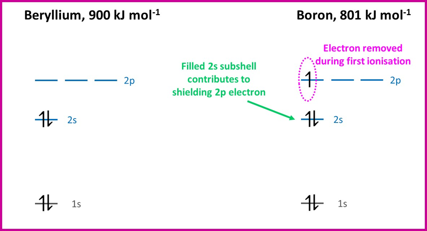 2.7 Trends in first ionisation energy – Chemistry Explanations and ...