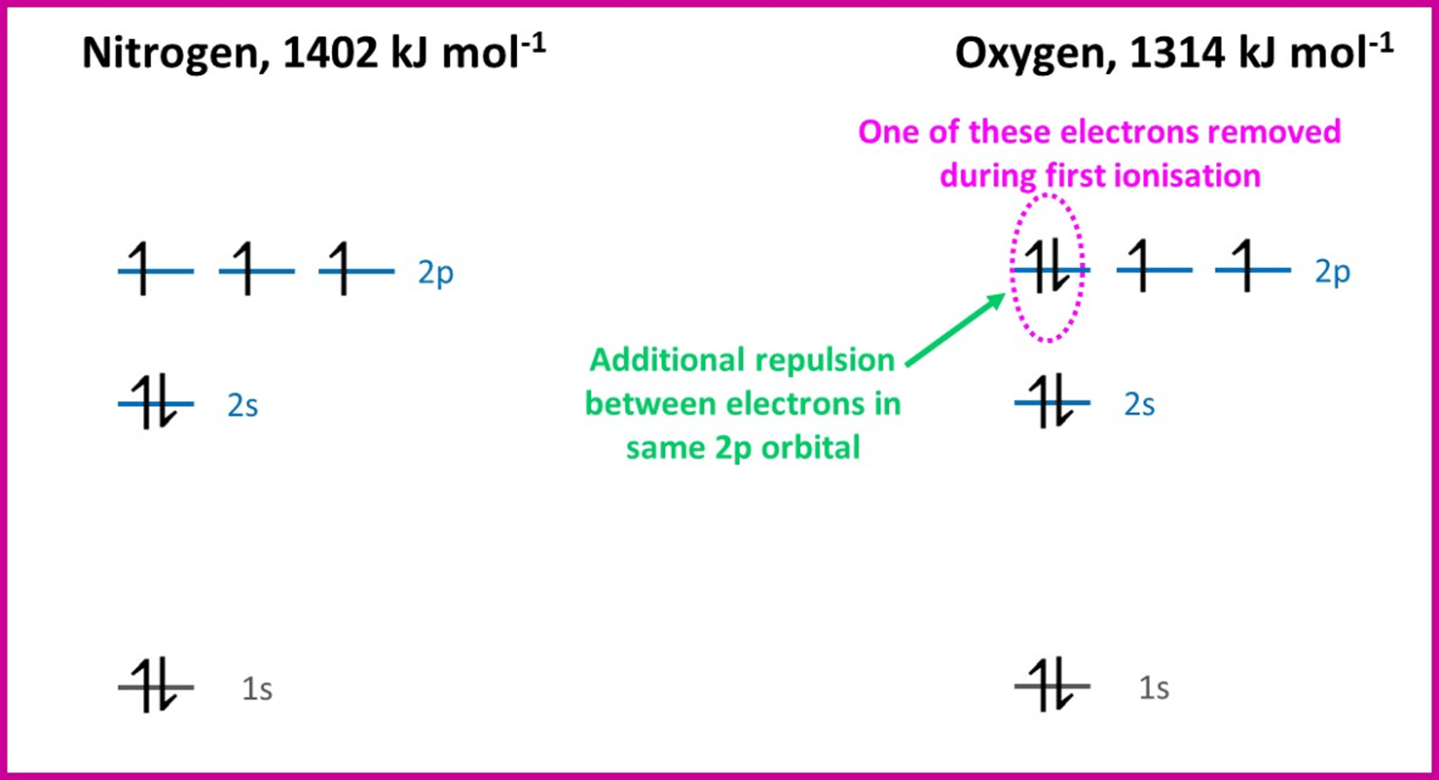 2.7 Trends in first ionisation energy – Chemistry Explanations and ...