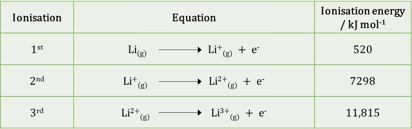 1.9 Ionisation Energy 1: Successive Ionisations – Chemistry ...