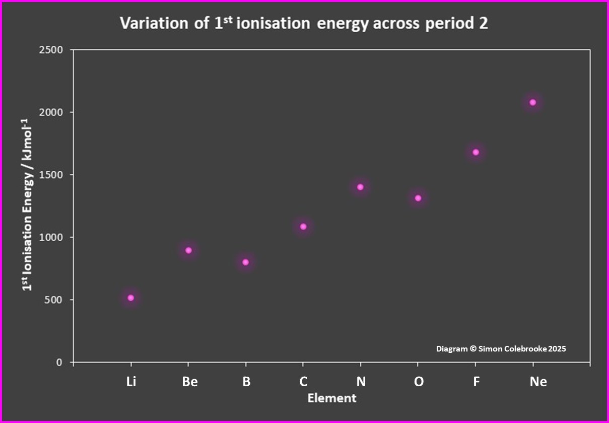 2.7 Trends in first ionisation energy – Chemistry Explanations and ...