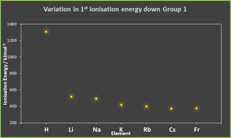 2.7 Trends in first ionisation energy – Chemistry Explanations and ...