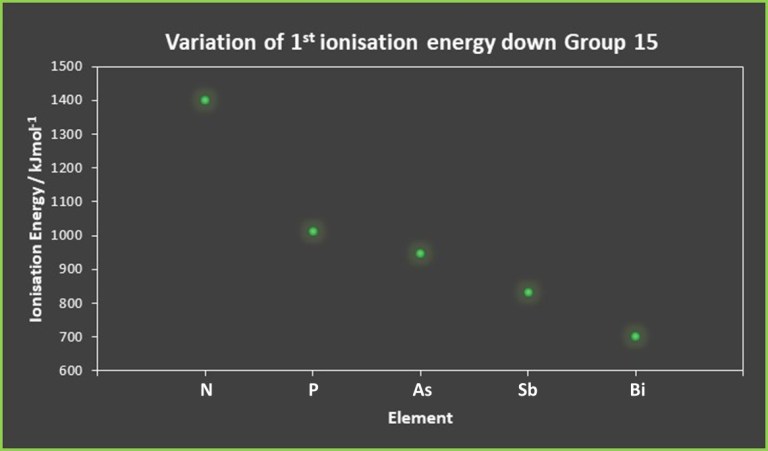 2.7 Trends in first ionisation energy – Chemistry Explanations and ...