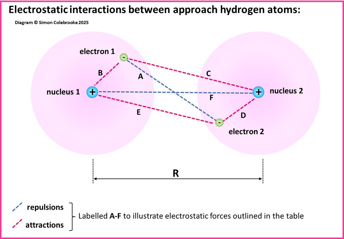 Covalent Bonds – electrostatic attractions – Chemistry Explanations for ...