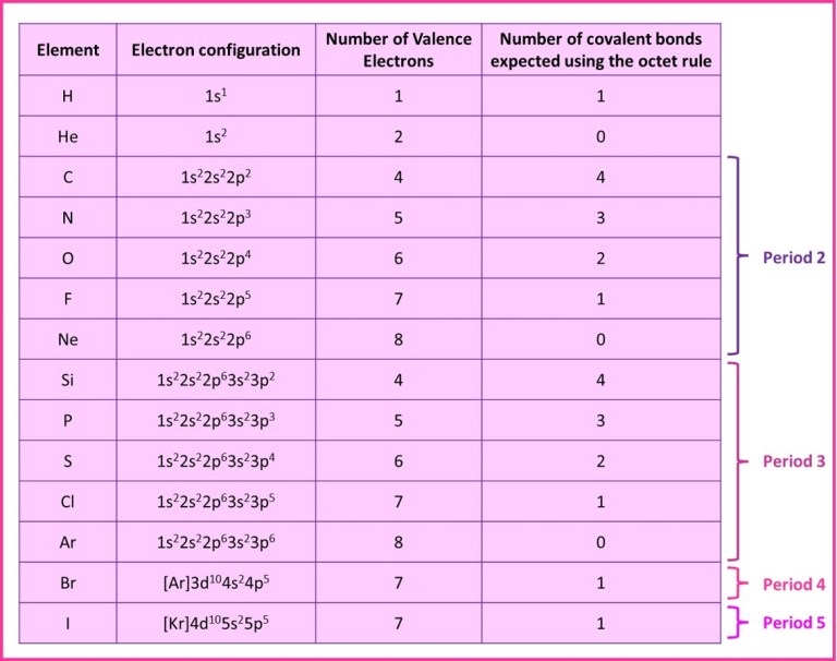 3.3 Covalent dot-cross diagrams and the octet rule – Chemistry ...