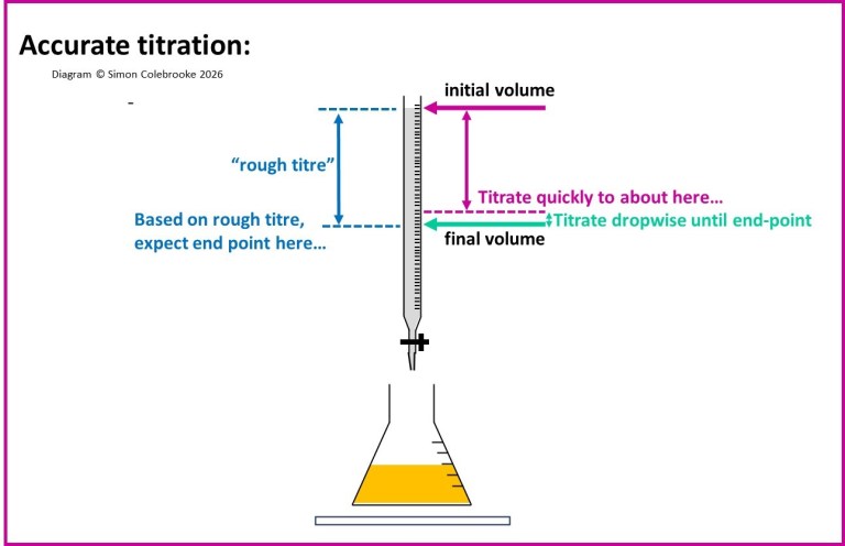 Titrations – the essential procedure – Chemistry Explanations for ...