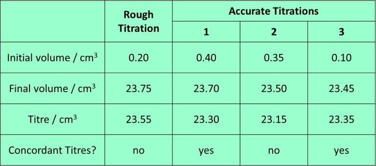Titrations – the essential procedure – Chemistry Explanations for ...