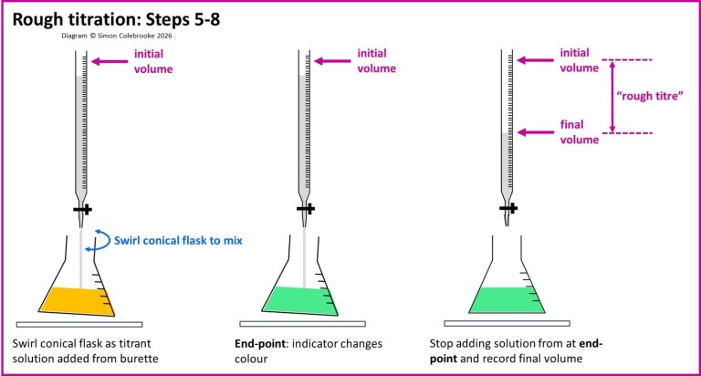 Titrations – the essential procedure – Chemistry Explanations for ...