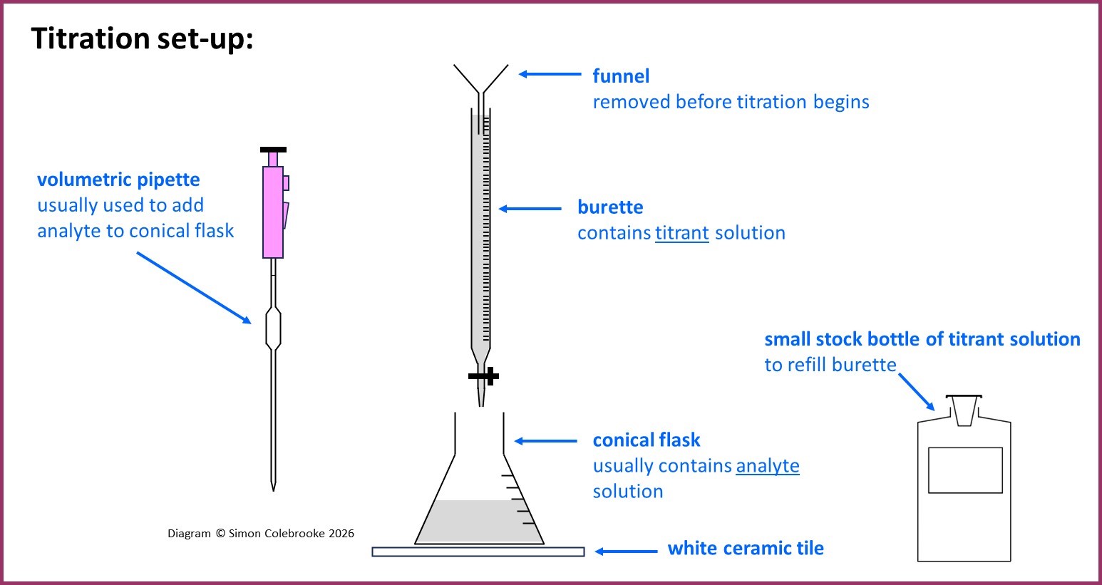 Titrations – the essential procedure – Chemistry Explanations for ...